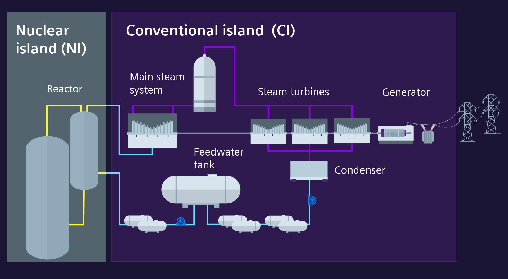 On the Steam Side of Nuclear Energy