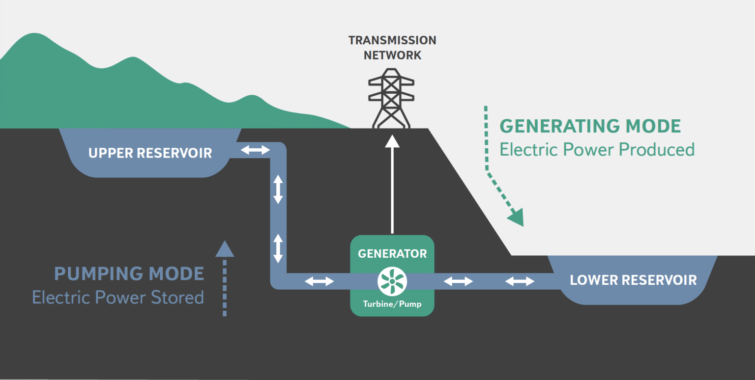 Former Smelter Site Future Home to 1.2-GW Pumped Storage Hydro Project