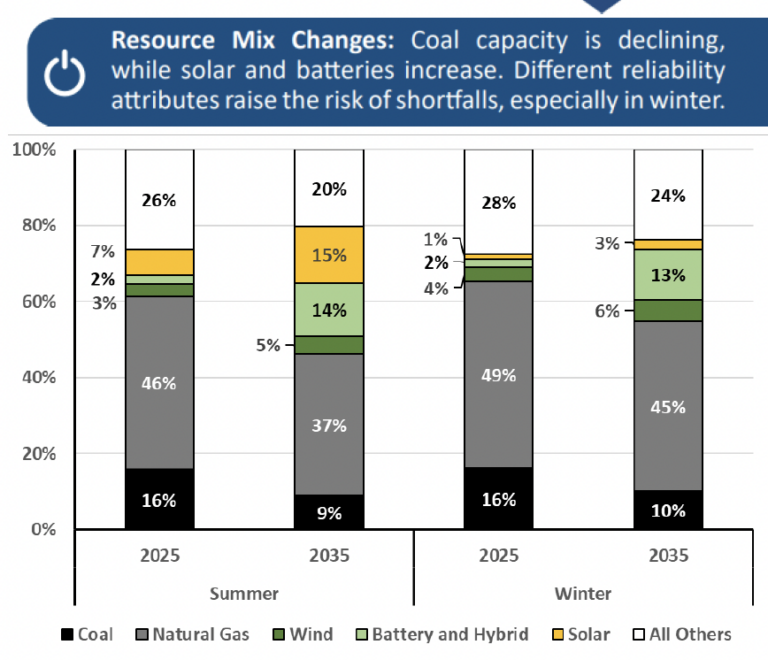 NERC Warns Long-Term Grid Reliability Risks Mounting from Surging ...